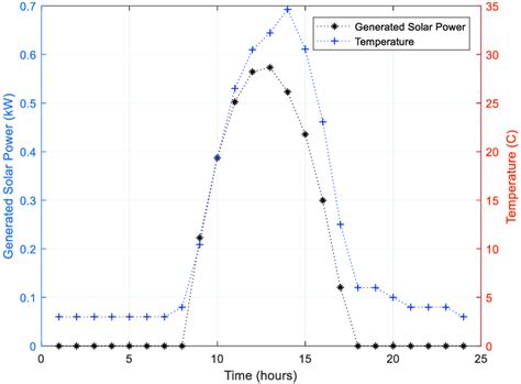 The Relationship Between Solar Irradiance And Generated Power Download Scientific Diagram