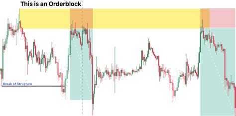 Weekly Thread Today I Will Explain Exactly How Orderblocks Work In High Detail Lets Jump In