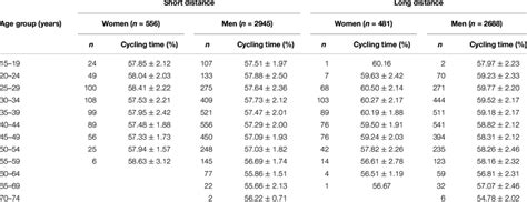 Cycling Time By Sex Distance And Age Group Download Table