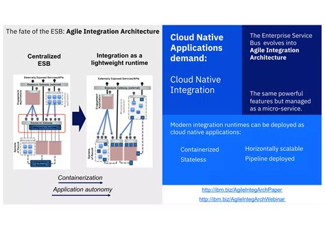 Multi Cloud Integration Architecture Ppt