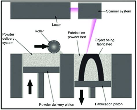 Review Of Selective Laser Melting Materials And Applications At Mitchell Cushing Blog