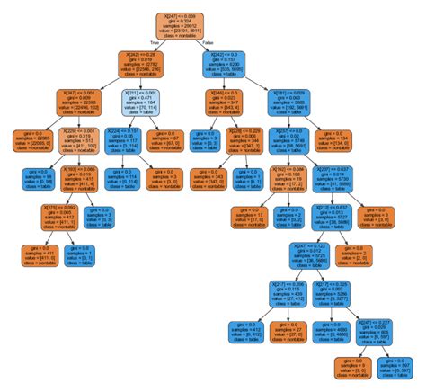 Decision Tree For 10 Variables Download Scientific Diagram