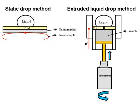 Wettability Contact Angle Contact Angle An Overview Sciencedirect