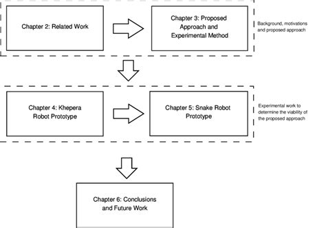 1 Structure Diagram For The Dissertation Download Scientific Diagram