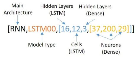 Example Model Configuration Of Lstm Long Shortterm Memory Download