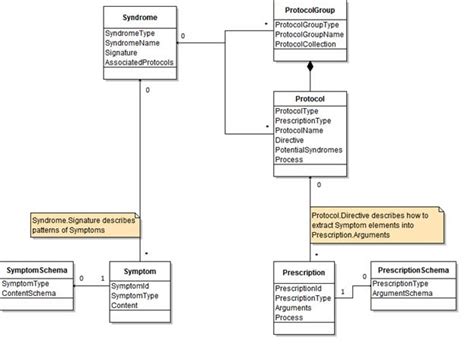 Symptoms Automation Framework Saf Version 1 0