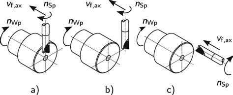Fundamental Kinematics Of A Orthogonal Turn Milling B Tangential Download Scientific