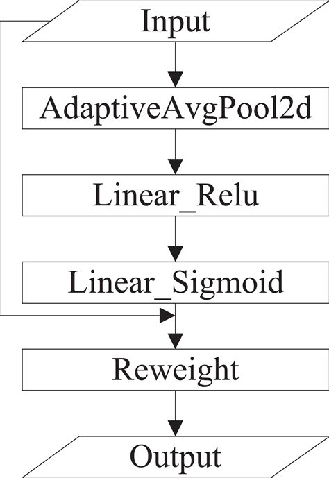 Improved Yolov Tiny Based On Attention Mechanism For Skin Detection Peerj