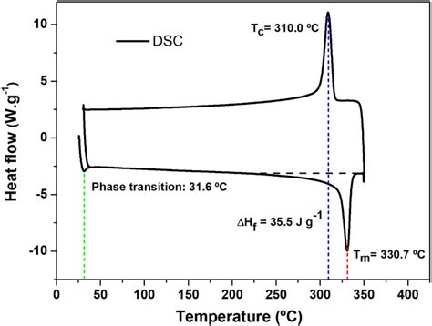 Curve Experimental Dsc Obtained Of Extruded Ptfe Download
