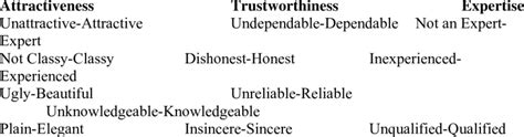 Ohanians 1990 Source Credibility Scale Semantic Differentials
