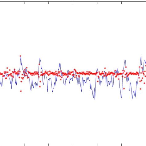 A Simulation Of The Stochastic Volatility Model Described In Example 4