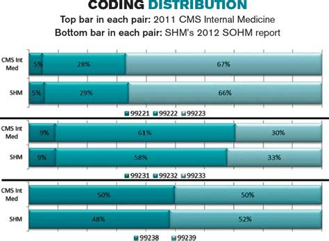 Proper Inpatient Documentation Coding Essential To Avoid A Medicare Audit Mdedge