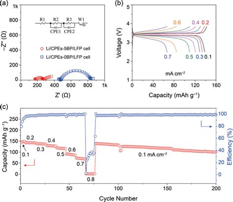 All‐solid‐state Li Lifepo4 Cell Cycled At 60 °c Area Of Lifepo4 Download Scientific Diagram