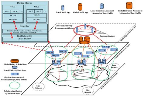 Cloud Providers Dcdidp Framework At Different Cloud Architectural Levels Download Scientific