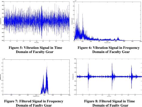 Figure 5 From Fault Diagnosis Of Single Stage Spur Gearbox Using Narrow Band Demodulation