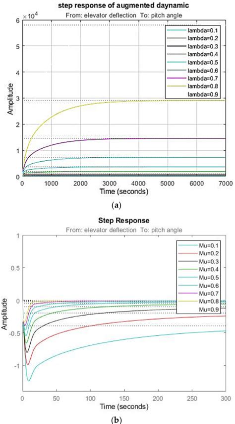 Figure 1 From Robust Control For Non Minimum Phase Systems With