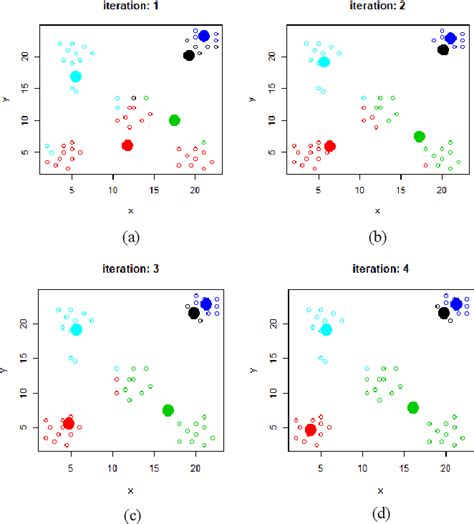 Figure 3 From Improved K Means Algorithm Using Density Estimation