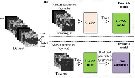 General Process Of Ship Detection Based On Deep Learning A Dataset Download Scientific