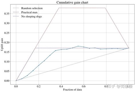 一文读懂uplift Model 知乎