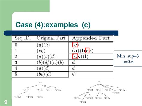 Ppt Incspan Incremental Mining Of Sequential Patterns In Large Database Powerpoint