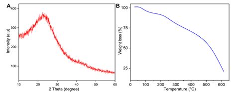Figure 1 From Biodiesel Production From Oleic Acid Using Biomass Derived Sulfonated Orange Peel