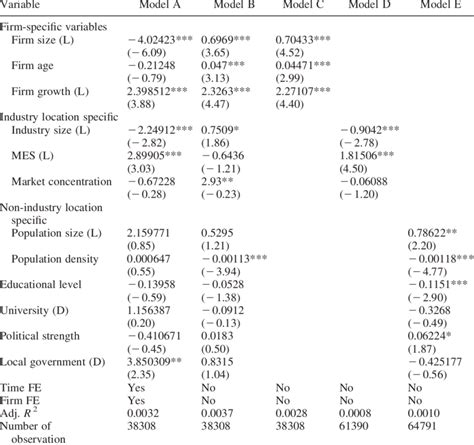 Estimation Results From Models A E Period 1998 2005 Download Table