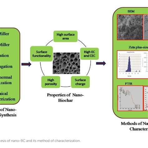 Different Approaches For Synthesis Of Nano Biochar And Its Wide Download Scientific Diagram