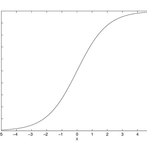 The Sigmoid Function The Most Commonly Used Non Linear Activation Download Scientific Diagram