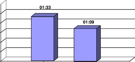 Bar Chart For Mean Values Of Stop Time During Taxiing In Minutes