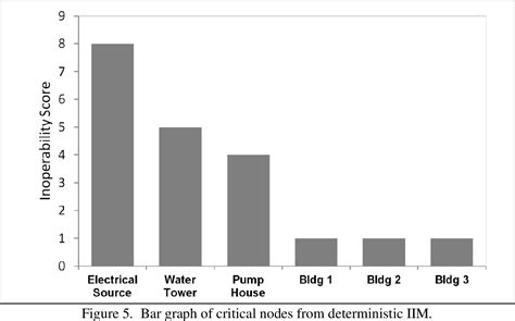 Figure 1 From Network Interdependency Modeling For Risk Assessment On Built Infrastructure