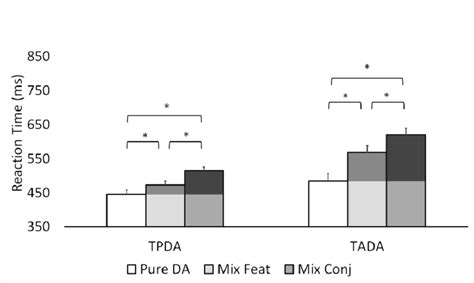 The Graph Shows Rts For Distractor Absent Trials Ie Tp Da