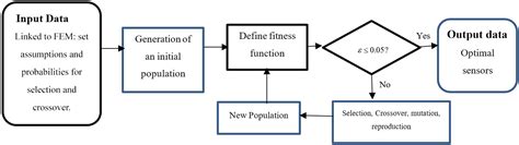Ms Optimal Sensor Placement And Model Updating Applied To The Operational Modal Analysis Of A