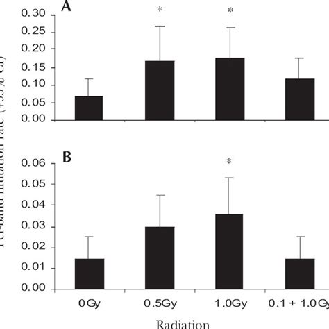 Overall Germ Line Mutation Rates At Estr Loci In Groups Of Mice Where Download Scientific