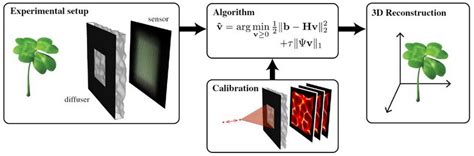 Lensless Flat 3d Camera Needs A Lot Of Computing Display Daily