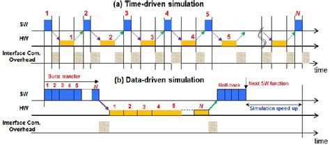 Figure 1 From A Unified Hwsw System Level Simulation Framework For Next Generation Wireless