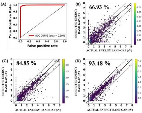 Energy Bandgap Evaluations A Receiver Operating Characteristic Roc Download Scientific