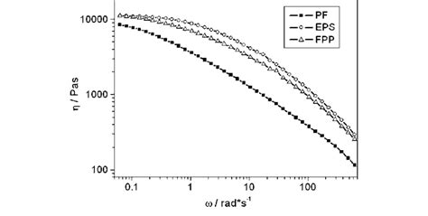 variation of shear viscosity of different pp with angular frequency