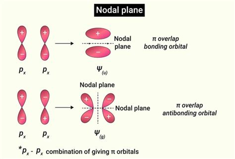 Chemical Bonding Molecular Orbitals Over 350 Royalty Free Licensable