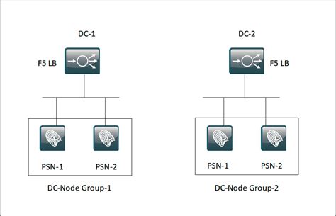 solved ise psn node groups and f5 load balancing cisco community