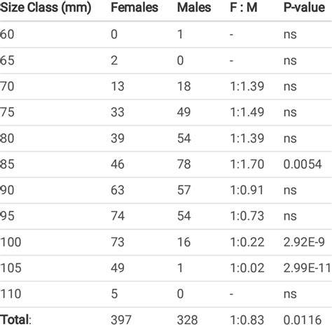 South New Jersey NJ Sex Ratios Signicant Results Represent Cases Download Scientific