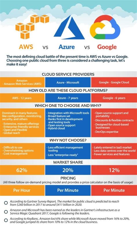 Aws Vs Azure Comparison Learn Key Differences Kisah Sekolah Vrogue
