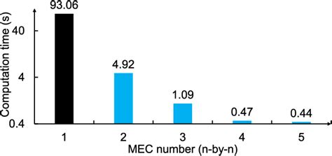 Figure 1 From Hierarchical Cooperation And Load Balancing For Scalable Autonomous Vehicle