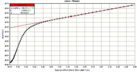 Linear Channel Flow Analysis