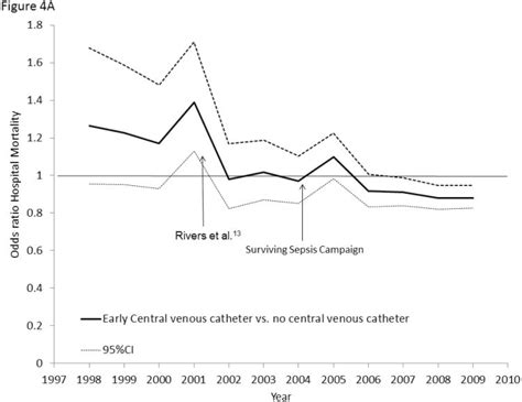 Utilization Patterns And Outcomes Associated With The Central Venous