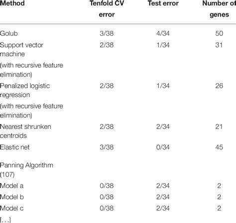 Summary Of Leukemia Classification Results Download Table