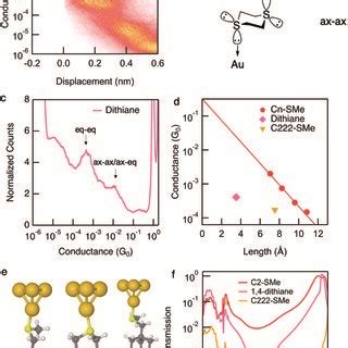 A Logarithmically Binned D Histograms Of Conductance Traces Measured Download Scientific