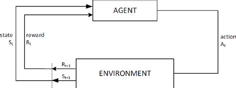 Figure 1 From Reinforcement And Deep Reinforcement Learning Based