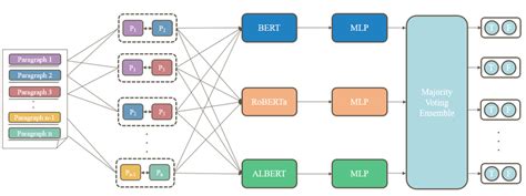Our Proposed NCUEE NLP System Architecture For The SCD 2022 Tasks Download Scientific Diagram