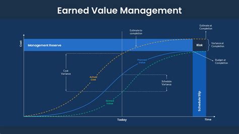 Earned Value Management Slide Template