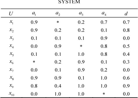 Table 1 From Dominance Based Multi Granulation Rough Sets And Decision